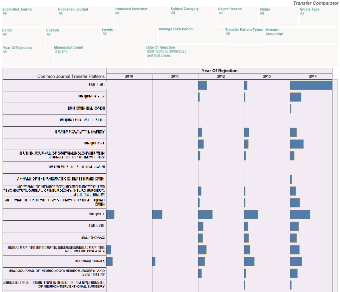 Discover Transfer Patterns for Submitted Manuscripts - Highwire Press