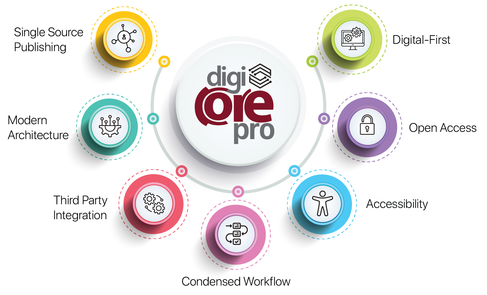 DigiCorePro - Next Gen Publishing Workflow Solution